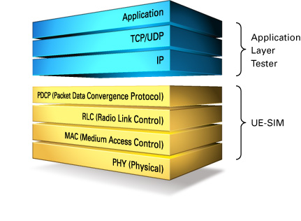 Massive UE Simulation: Application Layer Testing Features | Artiza Networks